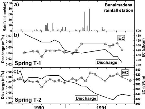 Temporal Evolution Of Hydrodynamic And Hydrochemical Parameters In A