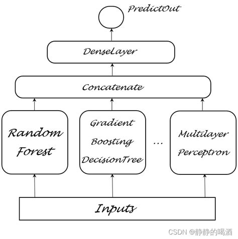机器学习笔记之集成学习六stacking机器学习stacking代码 Csdn博客 机器学习笔记之集成学习六stacking机器学习stacking代码 Csdn博客