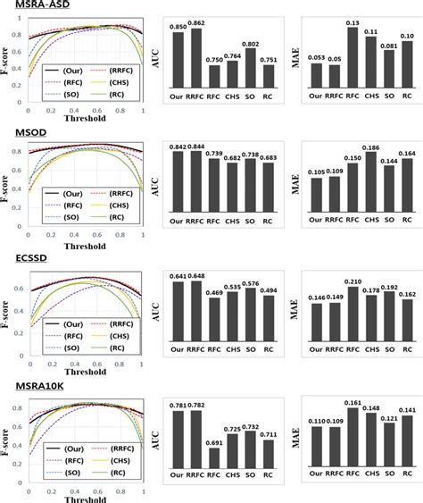 Quantitative Comparison Of Salient Object Detections From Left To