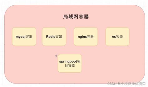 docker compose容器编排技术 CSDN博客