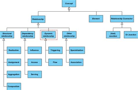 What Is Dynamic Relationship In Archimate Archimate Resources For Free