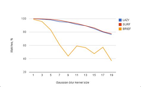 Comparison Of Feature Descriptors Computer Vision Talks