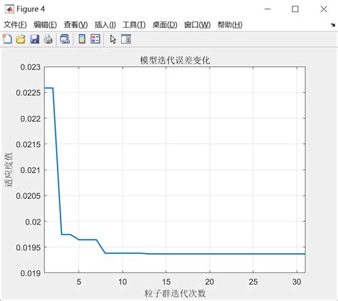 基于粒子群优化深度置信网络 PSO DBN 的数据回归预测 优化参数为 maylue 博客园