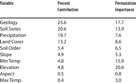 Variable Contributions With Percent Contribution And Permutation
