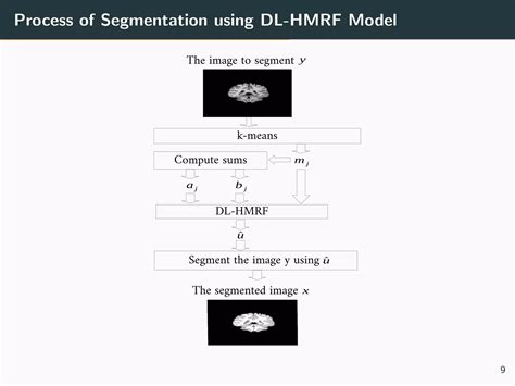 3d brain image segmentation model using deep learning and hidden markov