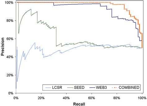 Precision Recall Curve Comparing Web3 With Lcsr Seed And Combined