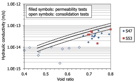 Water Permeability Obtained By Back Analysis Of The Oedometer Tests And
