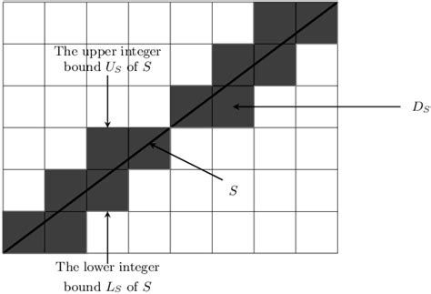 A Segment S Its Integer Approximation Ds And The Integer Lower And