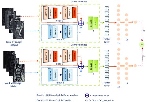 The Multimodal Architecture Of The Proposed Convolutional Neural