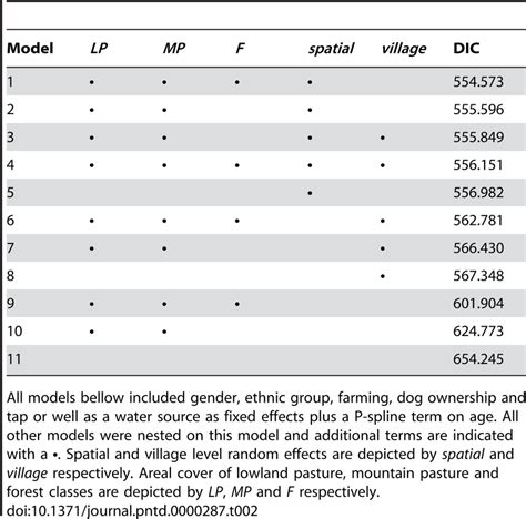 Model Comparison With Deviance Information Criterion Dic Download Table