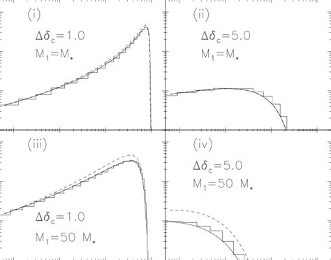 The Analytical Conditional Mass Function Solid Curve Is Compared With Download Scientific