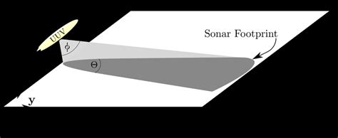 2 Typical Sensing Geometry Of A SAS System Mounted On An Unmanned Download Scientific Diagram