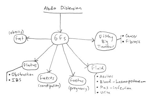 principles of note taking how to learn medschool