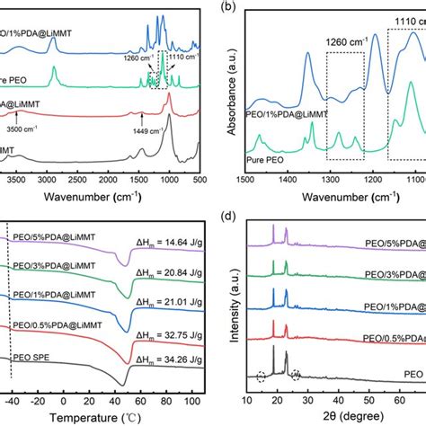 Dc Polarization Curves And Ac Impedance Spectra Of A Peo Spe And B