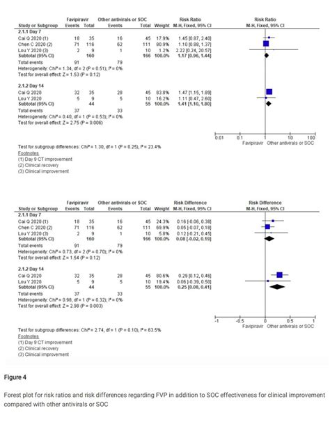 Forest Plot Clinical Improvement Download Scientific Diagram