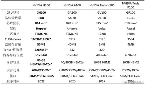 国内外 Ai 芯片概述 升腾910b参数 Csdn博客