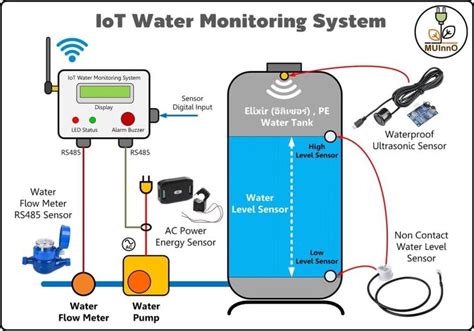 IoT Water Monitoring System