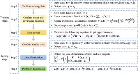 the workflow of the gpr method for predicting s wave velocity