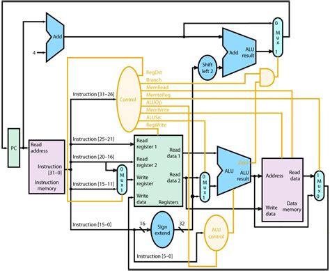 Add 0 Mux 1 Add ALU Result Shift Left 2 RegDst Branch MemRead Instruction 31 26 MemtoReg
