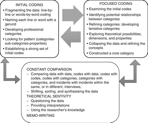 The Grounded Theory Analysis Process Download Scientific Diagram
