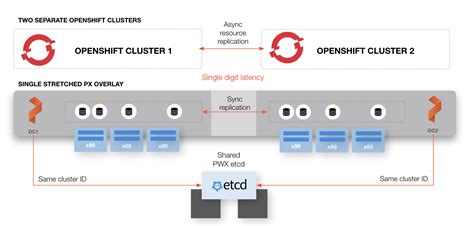 How To Achieve Disaster Recovery DR For Red Hat OpenShift Portworx