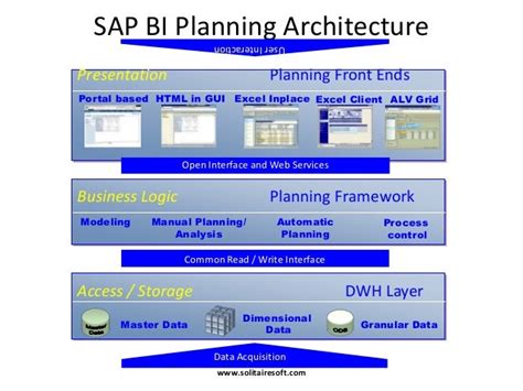 sap bw bi