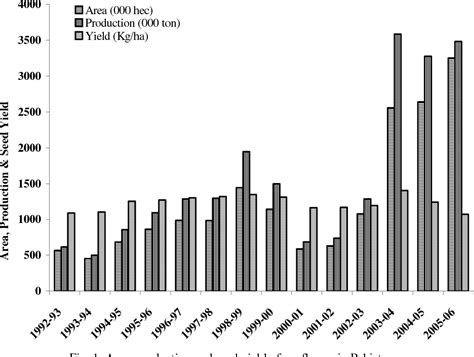 Figure 1 From Genetic Divergence And Path Coefficient Analysis For Seed Yield Traits In