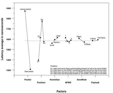 Main Effects Plot For Interest And Data Packets Download Scientific