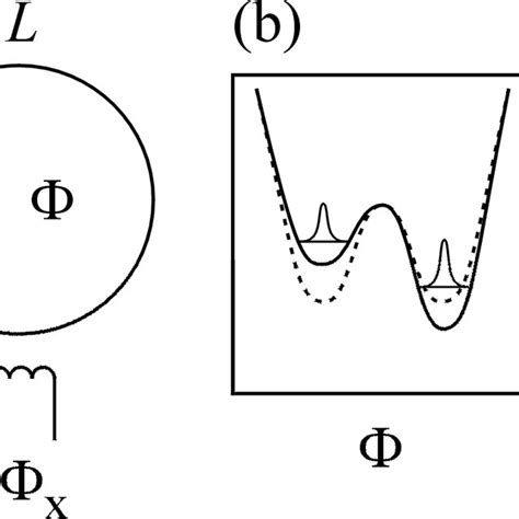 Pdf Superconducting Tunable Flux Qubit With Direct Readout Scheme