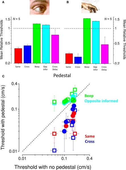Conditions Producing Cross Modal Facilitation Ab Mean Normalized