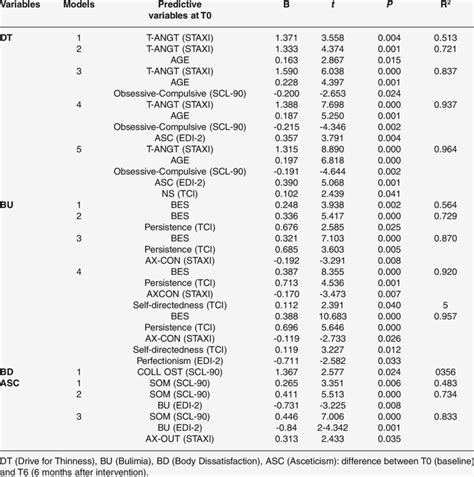 predictive variables of outcome multiple linear regression analysis