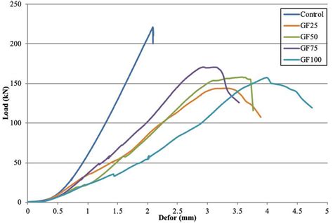 Load Strain Curves Of Concrete Blocks Obtained From The Intermediate Download Scientific