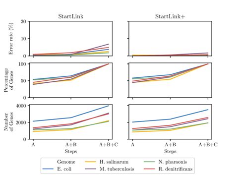 left panels the gene start prediction error rate of startlink observed