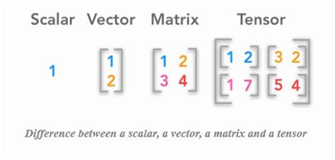 Saurabh Kesarwani On Linkedin Statistics Ml Dataanalytics