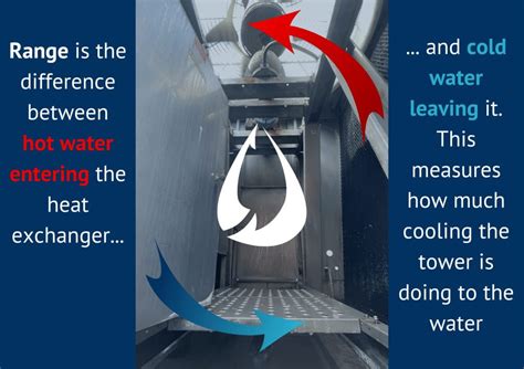Calculating The Size Of A Cooling Tower Chardon Labs