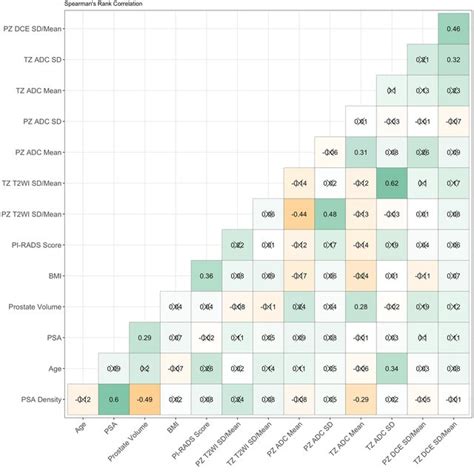 Spearmans Rank Correlation Analysis Of Imaging And Clinical Variables Download Scientific