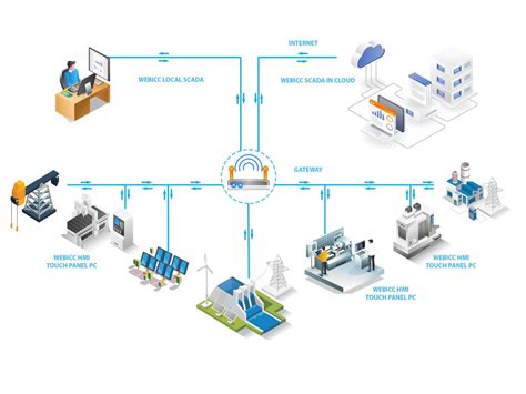 Webicc Scada System Software