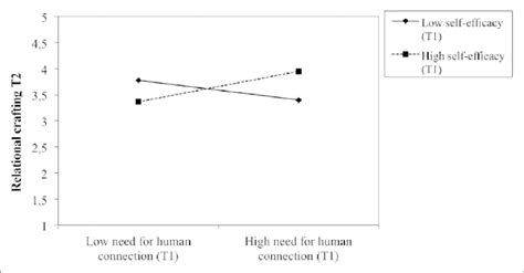 Interaction Between Need For Human Connection X Self Efficacy Download Scientific Diagram
