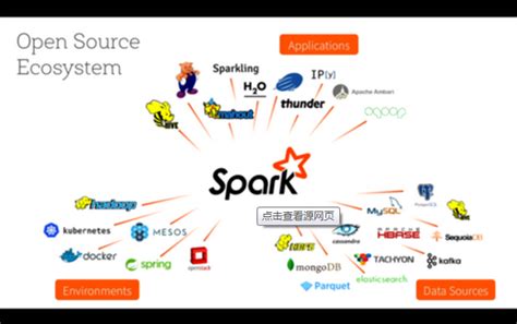 Spark计算框架详解：速度、dag与生态系统 Csdn博客