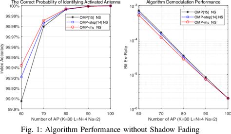 Figure 1 From Improved Omp Algorithm For Cell Free Massive Mimo