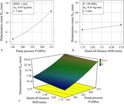 Graphical Representation Of The Response Surface Model For The