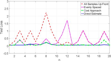 Adaptive Sequential Machine Learning