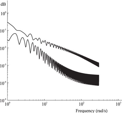 Figure 9 From Design Of Pid Controllers For Delayed Mimo Plants Using