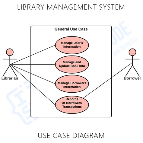 Use Case Diagram For Library Management System