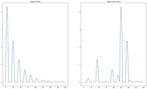 Basic Data Augmentation Method Applied To Time Series