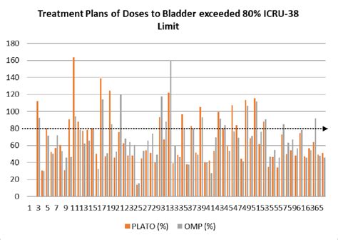 Treatment Plans With Bladder Doses That Exceeded The Dose Limit Of 80