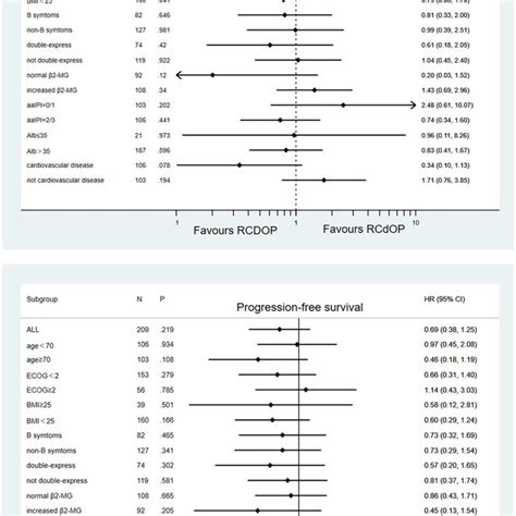 Subgroup Survival Analysis Forest Plot For Potentially Confounding