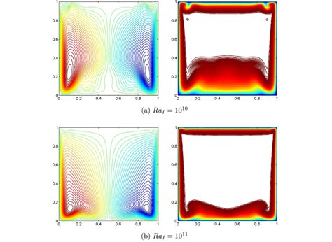 The Streamline Left And Isotherm Right Patterns Illustrated For Ra Download Scientific