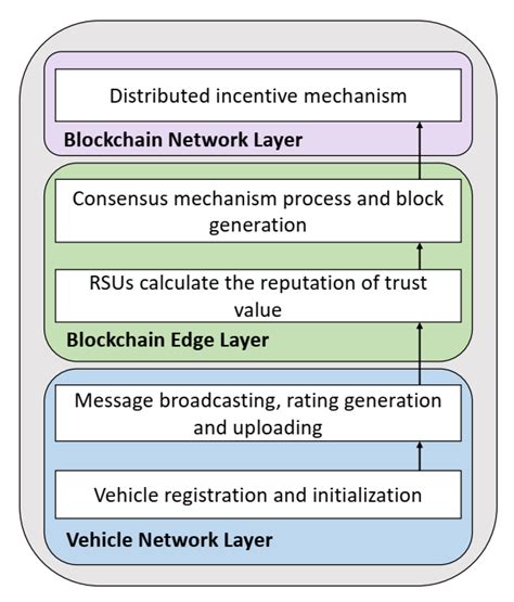 On Blockchain Enhanced Secure Data Storage And Sharing In Vehicular