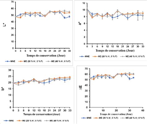 Evolution Of Colour Parameters Of Cassava Roots During Storage Download Scientific Diagram